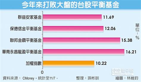 台股平衡基金 猛 財經 工商時報