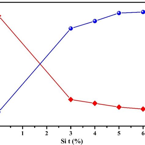 Variation Of Lattice Parameters As A Function Of Different Silicon Download Scientific Diagram
