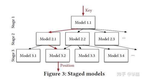 浅谈lenared Index Structure及相关的坑 知乎