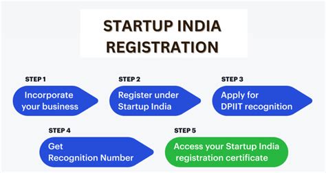 Startup Registration Startup India Registration Online