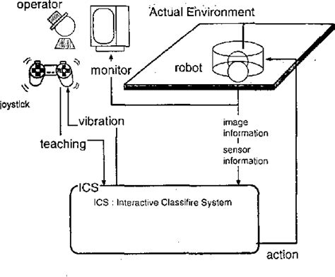 Figure 1 From Interactive Classifier System For Real Robot Learning Semantic Scholar