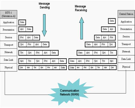 Communications In Power System Protection Medias Protocols And Network Topologies Eep