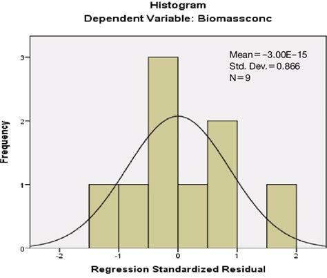 Histogram For Checking Normality Assumption In Regression Analysis