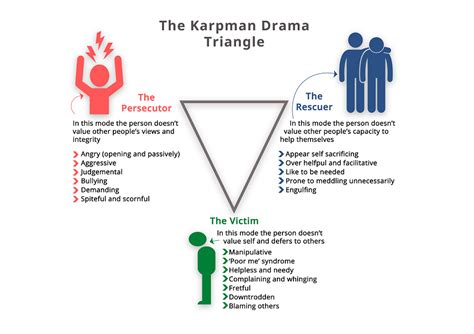Karpman Drama Triangle Therapy Worksheets Therapy Activities Coping