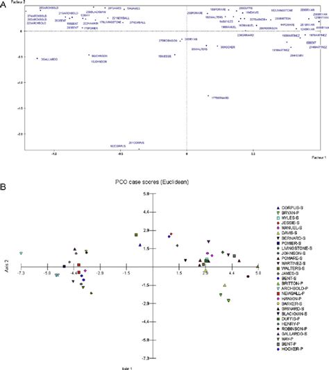 A And B Multiple Correspondence Analysis Mca A And Principal Download Scientific Diagram