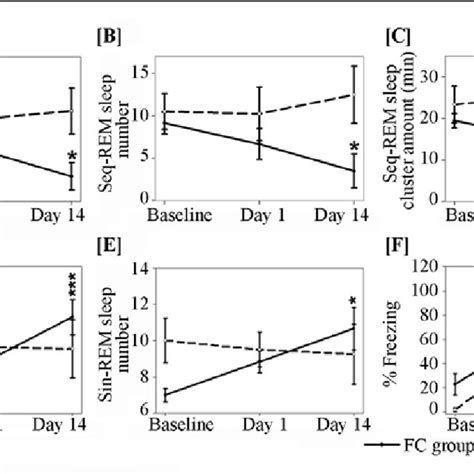 Alterations In Sequential REMS Seq REMS Measures Single REMS Download Scientific Diagram