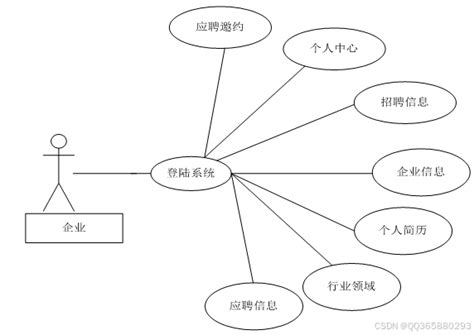 基于ssm的人才招聘网站 Csdn博客