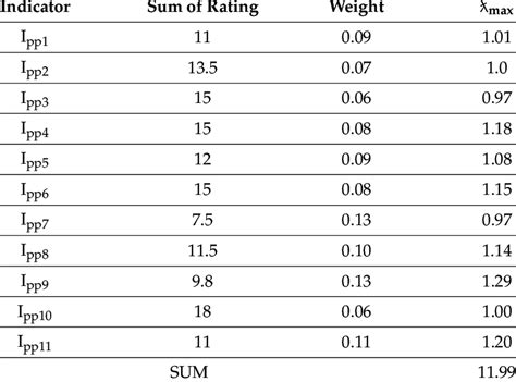 determining the inconsistency index in a1 production processes