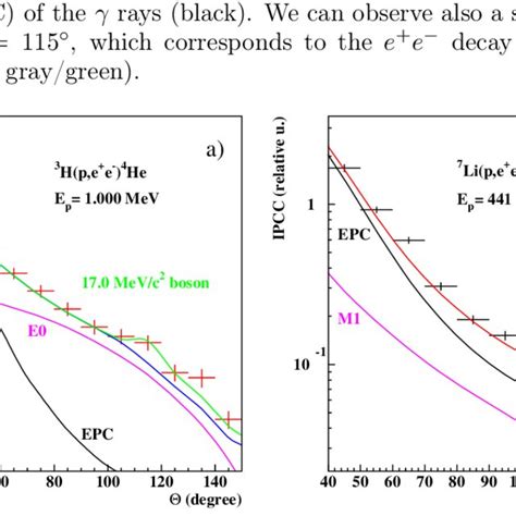 Color Online Measured Angular Correlations Of The E E − Pairs Download Scientific Diagram