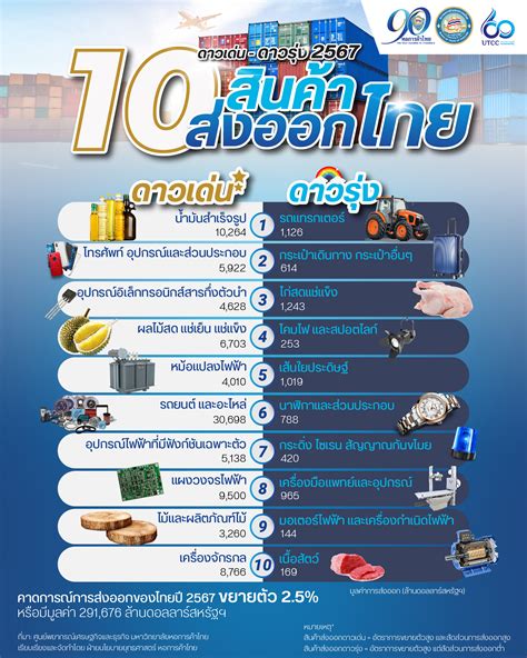 ข่าวสาร ความเคลื่อนไหว หอการค้าไทยและสภาหอการค้าแห่งประเทศไทย