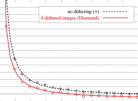 Photometric Calibration Error As A Function Of Signal To Noire 68 Cl