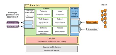 Architecture — Interbtc Specification Documentation