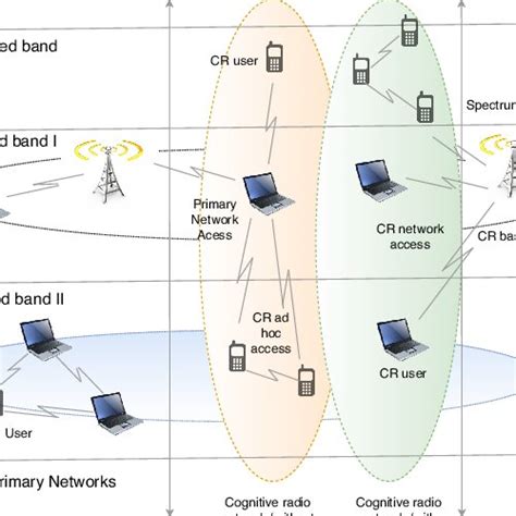 Cognitive Radiocr Framework For 5g Download Scientific Diagram
