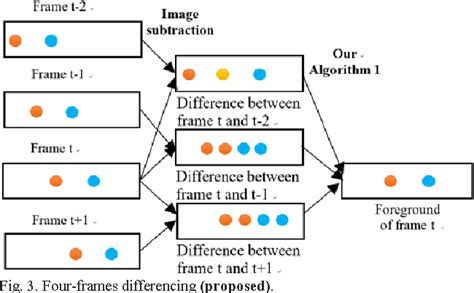 Figure 3 From A Four Frames Differencing Technique For Moving Objects Detection In Wide Area
