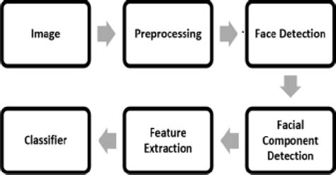Figure 1 From Feature Extraction Techniques In Facial Expression