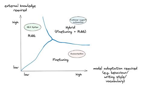 Rag Vs Fine Tuning How To Choose The Right Method