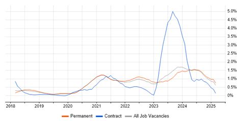 Graphql Jobs In East Sussex Co Occurring Skills And Salary Benchmarking It Jobs Watch