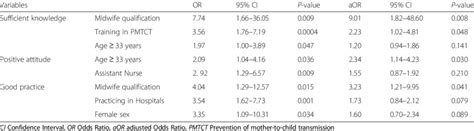 Factors Associated With Sufficient Knowledge Positive Attitude And