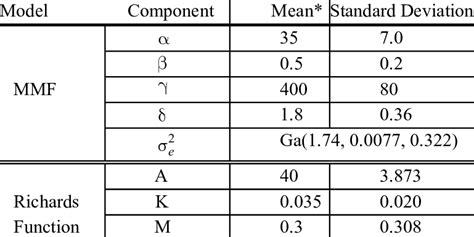 Prior Distributions Of The Parameters Of Model And Model Variance σ Download Table