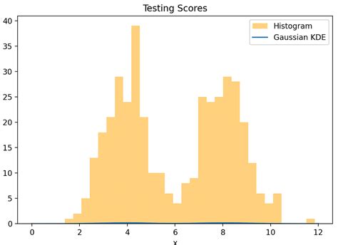 What Is Gaussian Kernel Density Estimation Kde By Allen Liang Python In Plain English