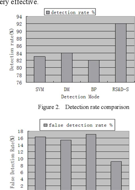 Figure 2 From An Intrusion Detection Algorithm Based On D S Theory And