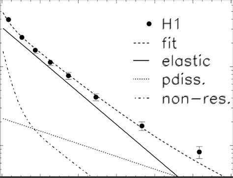 The Differential Cross Section Dσdt For Elastic Jψ Photoproduction Download Scientific