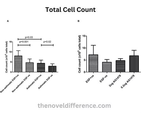 Difference Between Total Cell Count And Viable Cell Count The Novel Difference