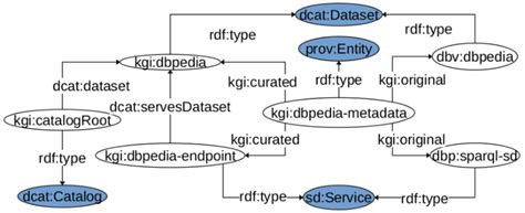 Model Of The Description Of Dbpedia In Indegx Download Scientific Diagram