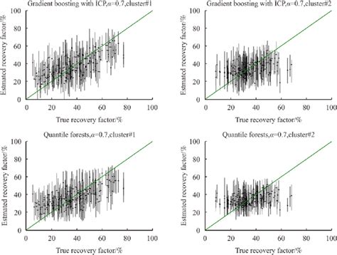 Prediction Intervals Visualization For 70 Confidence Level The Graphs