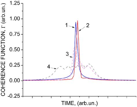 Theoretical Coherence Function For γ In 45 Deg 1 Γ S Of The Source