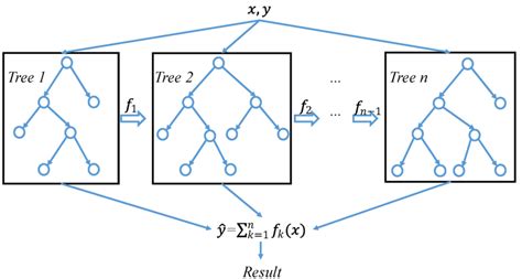 A General Architecture Of Xgboost Download Scientific Diagram