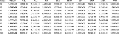 Results Of The Averaged Fitness Function Values Download Scientific Diagram