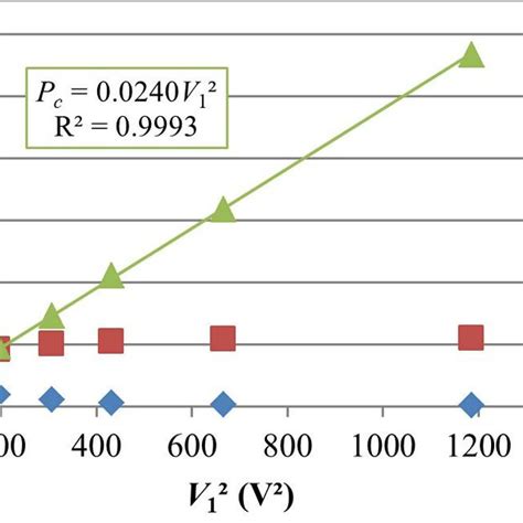 The Linear Expression Relating The Core Loss And The Squared Phase