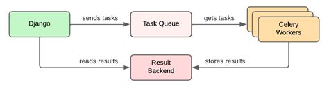 Running Background Tasks From Django Admin With Celery Running Background Tasks From Django Admin With Celery