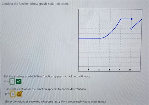 Solved Consider The Function Whose Graph Is Plotted