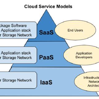 Cloud Service Models Iaas Paas SaaS 8 Download Scientific Diagram