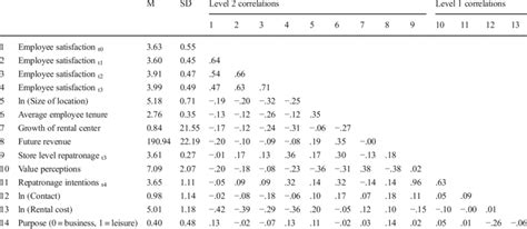 Correlation Matrix For Study Download Scientific Diagram