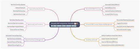 Shopify Erp Integration Key Business Benefits