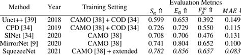 Comparison Of Methods Performance On Camo Dataset Download Scientific Diagram