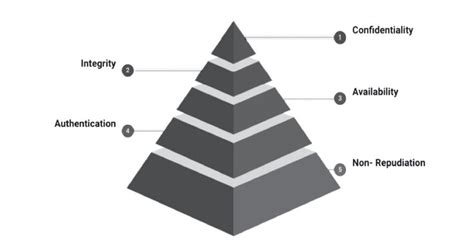 The Five Pillars Of Cybersecurity A Brief Guide Tech Hyme The Five Pillars Of Cybersecurity A Brief Guide Tech Hyme