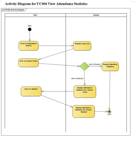 Solved Based On The Given Sequence Diagram And Activity