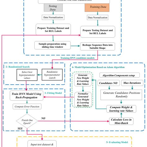 The Prediction Process Of Our Proposed Dnns Candidate Models Download Scientific Diagram