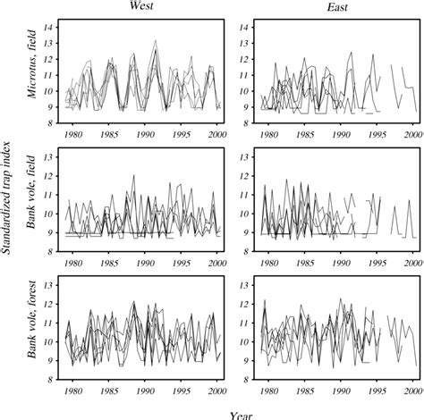 Spatial Synchrony In The Long Term Population Fluctuations Of Vole Download Scientific Diagram