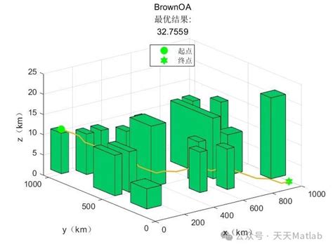 【matlab无人机三维路径规划】基于棕熊算法brownoa实现复杂地形无人机避障三维航迹规划附代码 Csdn博客