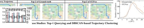 Figure 4 From Spatio Temporal Trajectory Similarity Learning In Road Networks Semantic Scholar