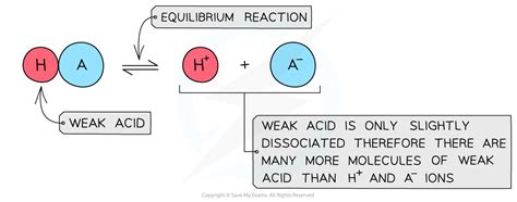 Weak Acids And Bases Ka For Weak Acids Oxford Aqa International A