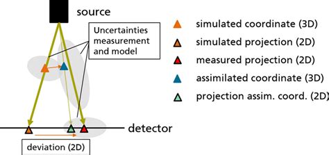 Schematic Visualizing The Proposed Approach Considering A Certain 3d