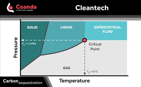 Geologic Co2 Sequestration Coanda Research And Development