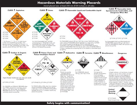 Printable Hazmat Placards Chart