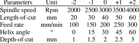 Machining Conditions For The Experiment Under Copra Oil Based Tio2 Download Scientific Diagram